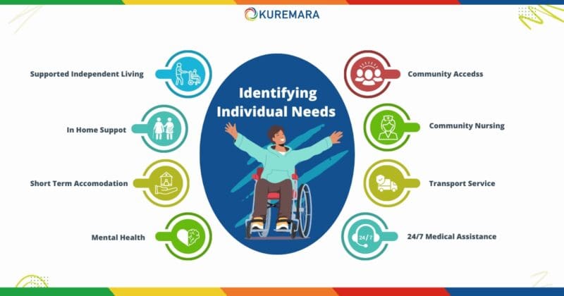 How to Create a Personalised NDIS Plan